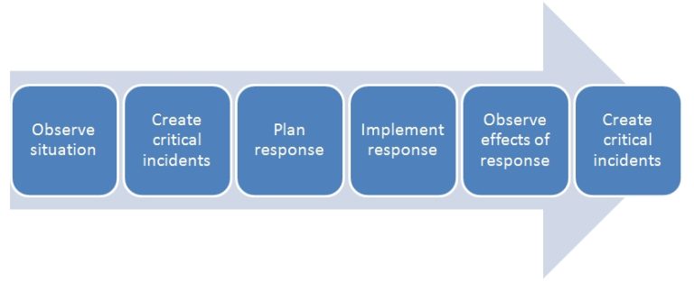 Critical incidents according to Tripp